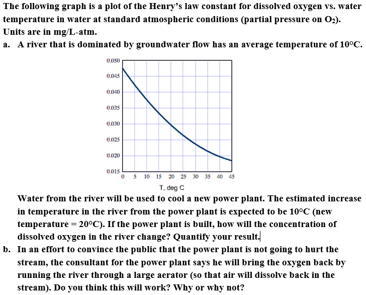 Solved The following graph is a plot of the Henry's law | Chegg.com