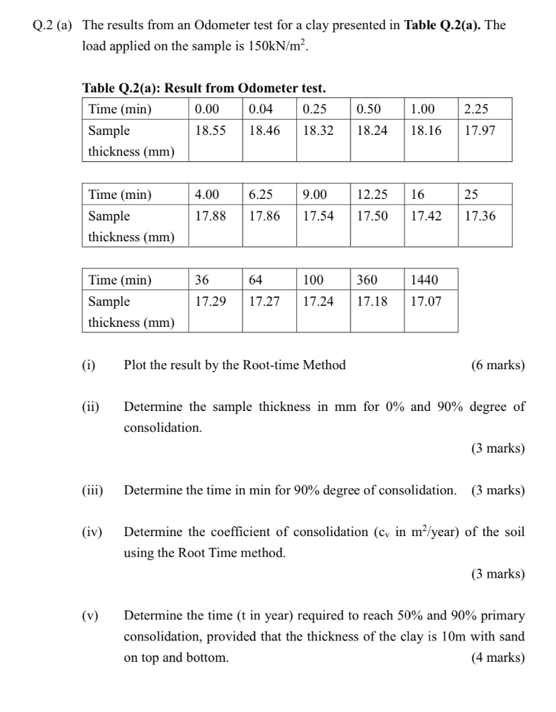 Solved Q.2 (a) The results from an Odometer test for a clay | Chegg.com