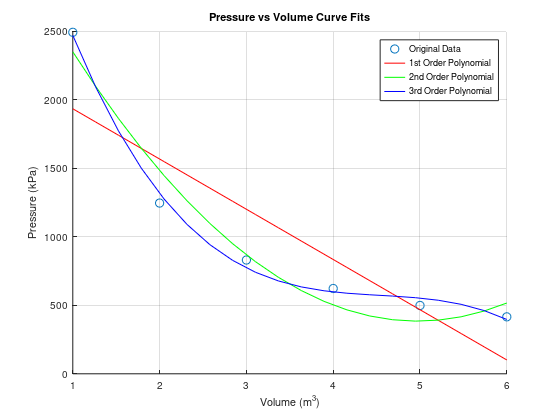 Solved Pressure vs Volume Curve Fits | Chegg.com