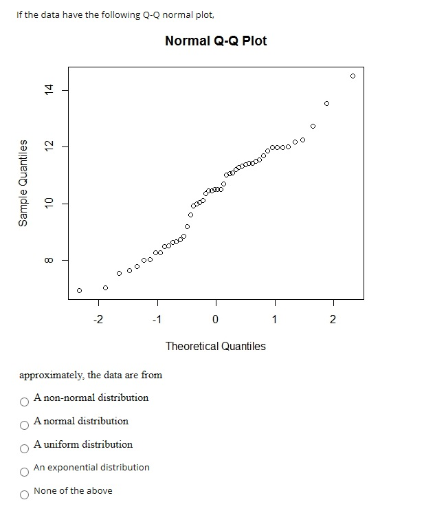 Solved If the data have the following Q-Q normal plot, | Chegg.com