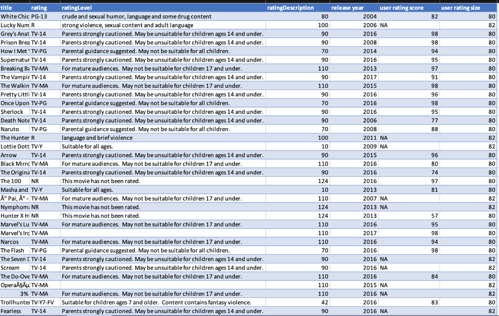 Solved Insert a pivot table showing the number of shows by | Chegg.com