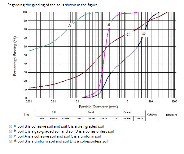 Solved Regarding the grading of the soils shown in the | Chegg.com