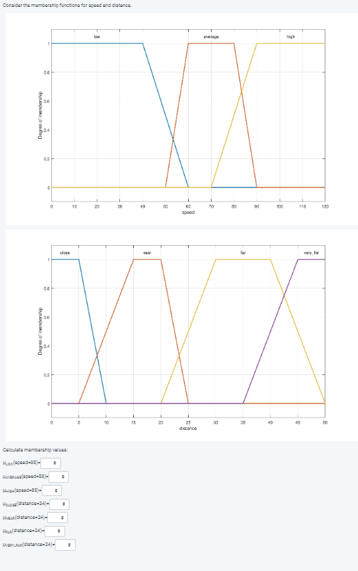 Solved Consider the membership functions for speed and | Chegg.com
