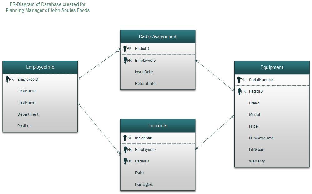 Solved create SQL statement that will show all records from | Chegg.com