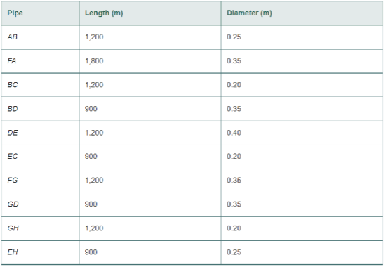 \begin{tabular}{|l|l|l|} \hline Pipe & Length (m) & | Chegg.com