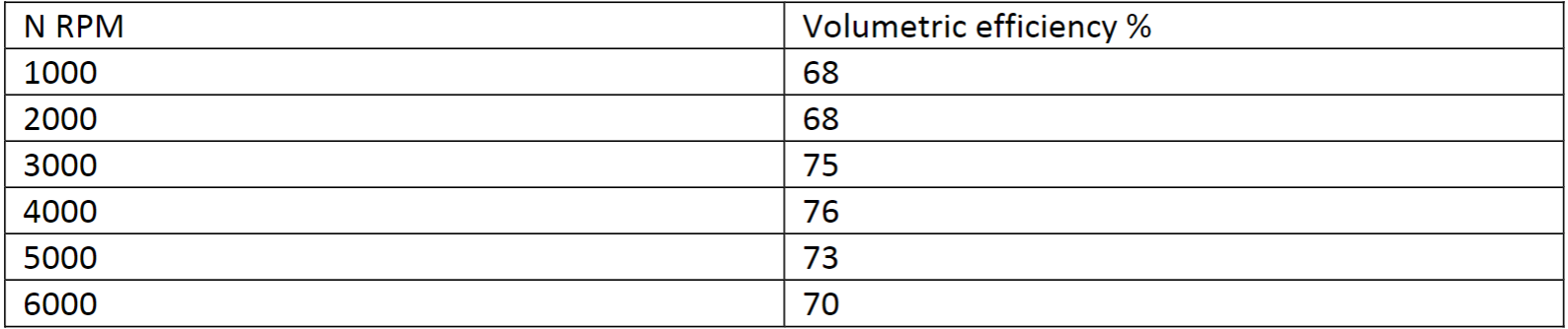 Solved A roots blower map is shown below. The blower is to | Chegg.com