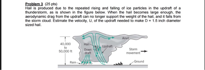 Solved Problem 3 (25 pts) Hail is produced due to the | Chegg.com