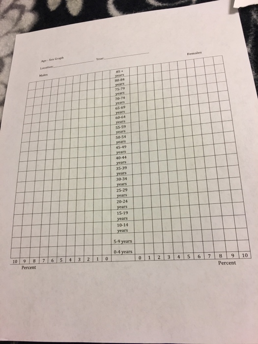 Solved Human Population Pyramids Activity Lab tables. | Chegg.com