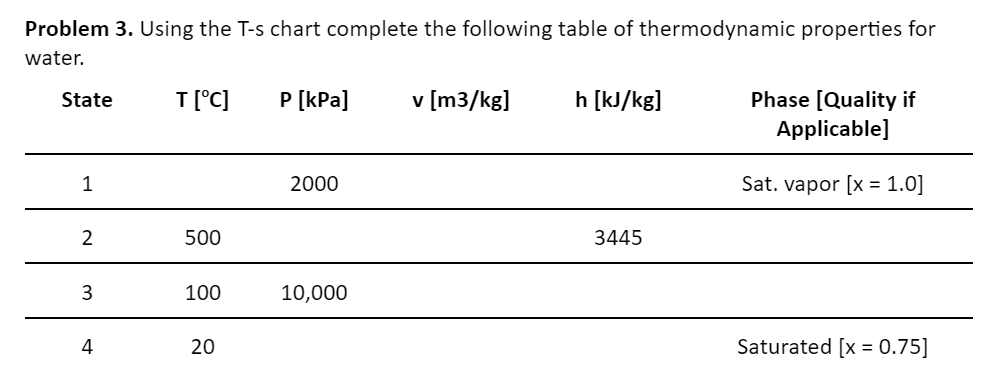 Solved Problem 3. Using the T-s chart complete the following | Chegg.com
