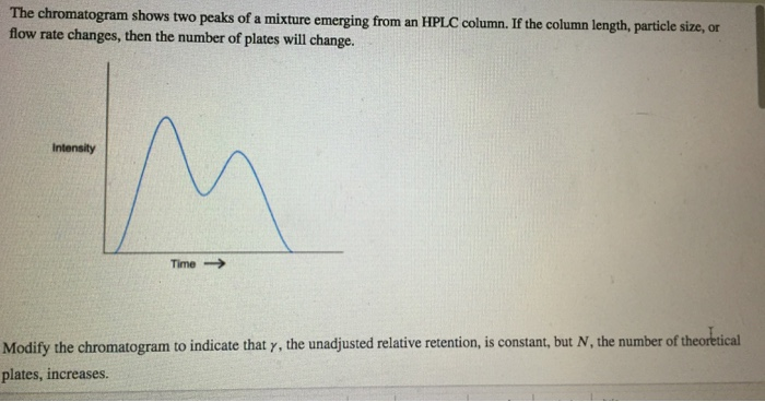 Solved The chromatogram shows two peaks of a mixture | Chegg.com
