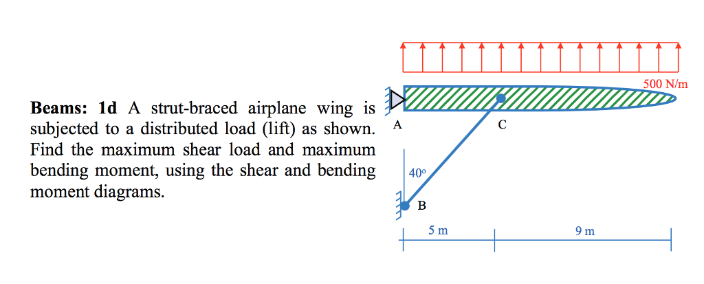 Solved 4 500 N/m Beams: 1d A strut-braced airplane wing is | Chegg.com