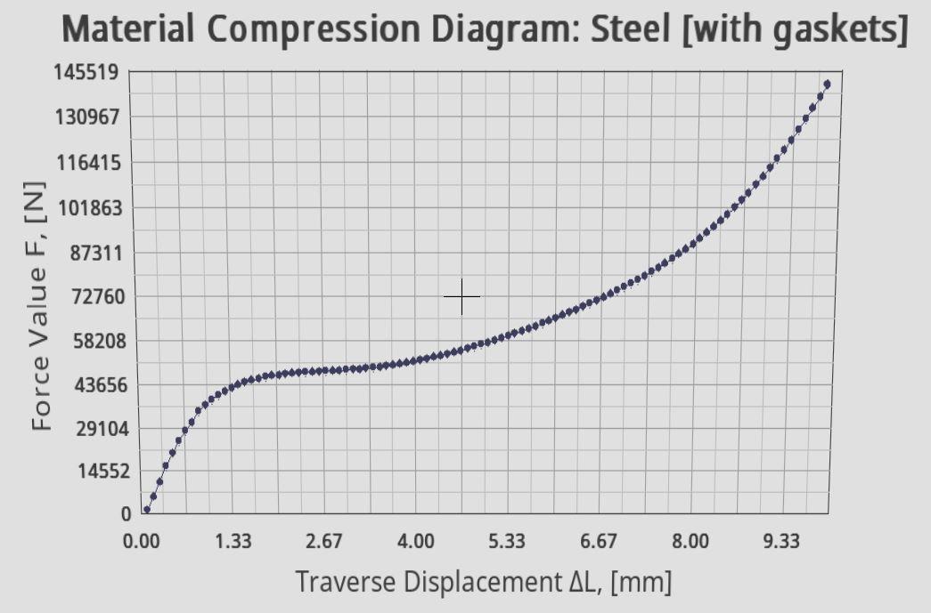 Solved Material Compression Diagram: Steel [with gaskets] | Chegg.com