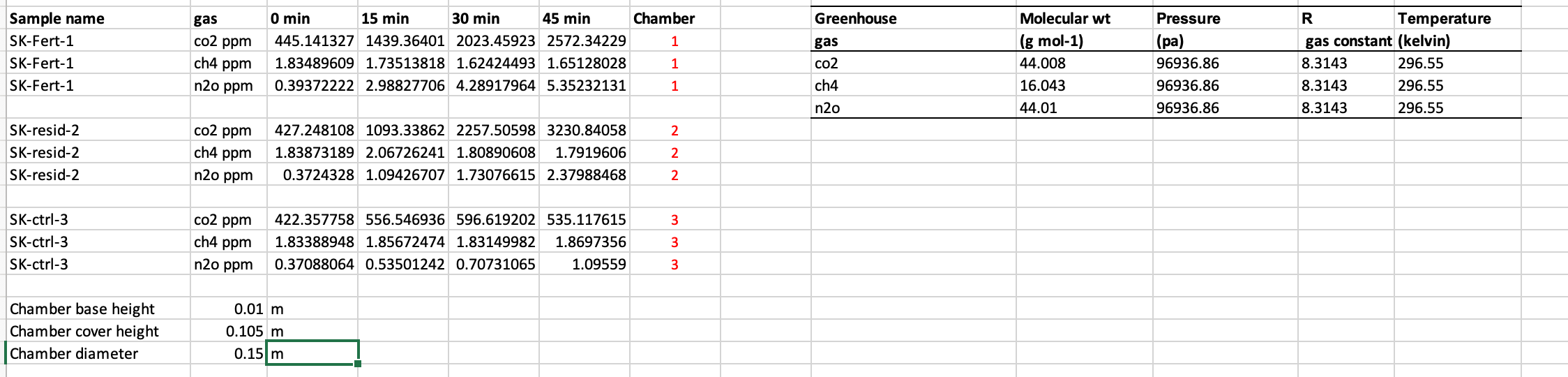 The greenhouse gas data in this Excel sheet were | Chegg.com