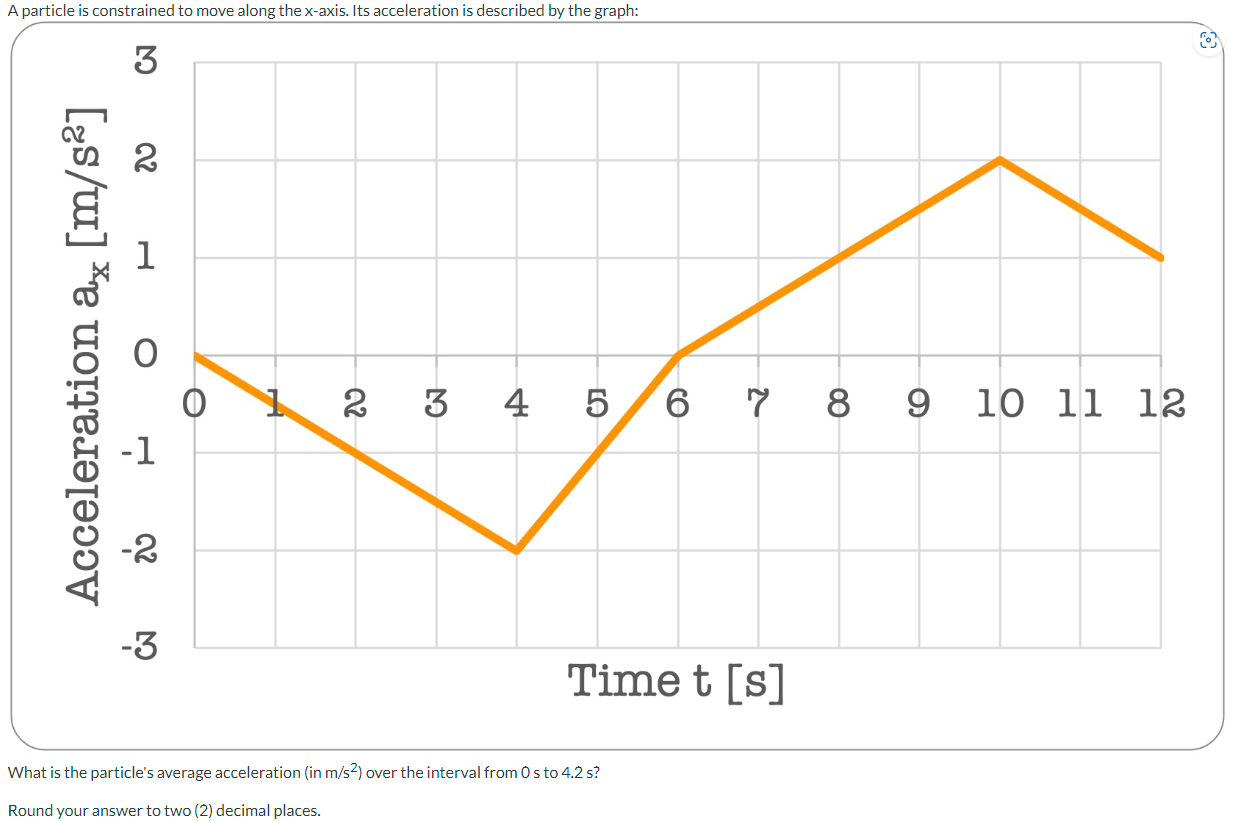 Solved What is the particle's average acceleration (in m/s2 | Chegg.com