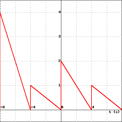Solved equivalent function for the plot shown | Chegg.com