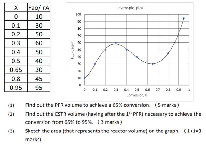 Solved X Levenspiel plot 100 0 0.1 0.2 0.3 Fao/-rA 10 30 50 | Chegg.com