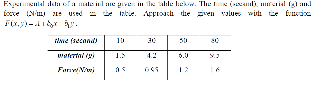 Solved Experimental data of a material are given in the | Chegg.com