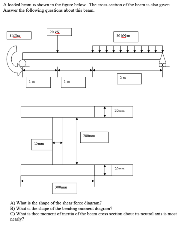 Solved A loaded beam is shown in the figure below. The | Chegg.com