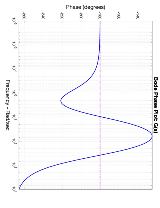 Using the Bode Plot information given, estimate where | Chegg.com