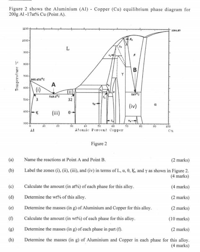Solved Figure 2 shows the Aluminium (Al) - Copper (Cu) | Chegg.com
