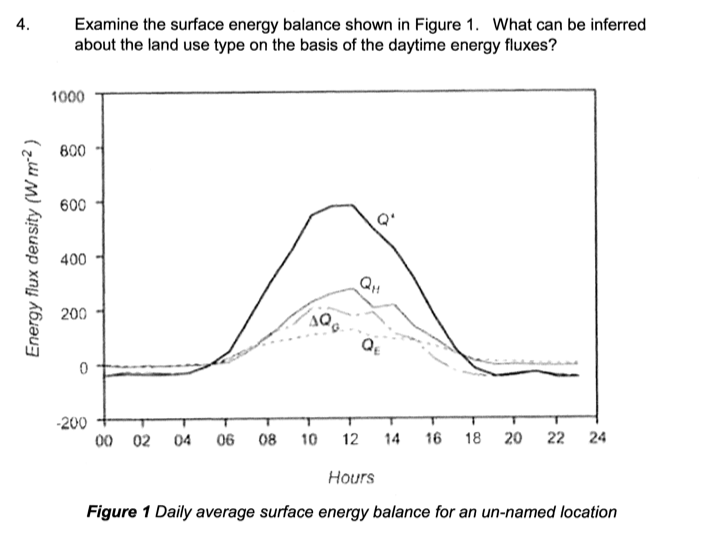 Solved Examine the surface energy balance shown in Figure 1. | Chegg.com