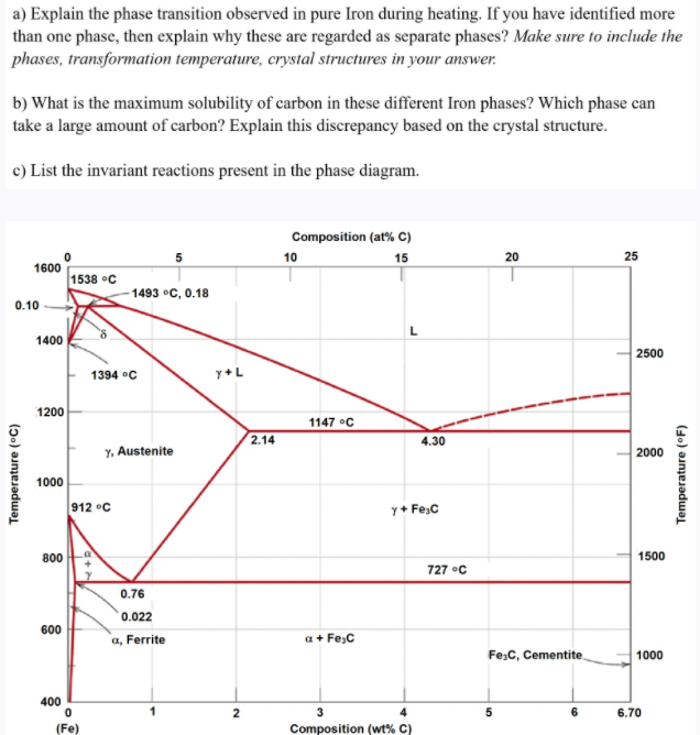 Solved a) Explain the phase transition observed in pure Iron | Chegg.com