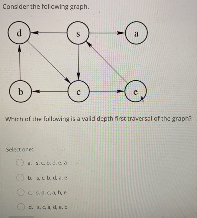 Solved Consider the following graph. Which of the following | Chegg.com