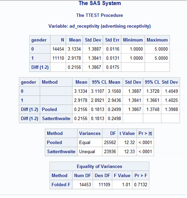 Solved Here is the SAS printout for an independent samples | Chegg.com