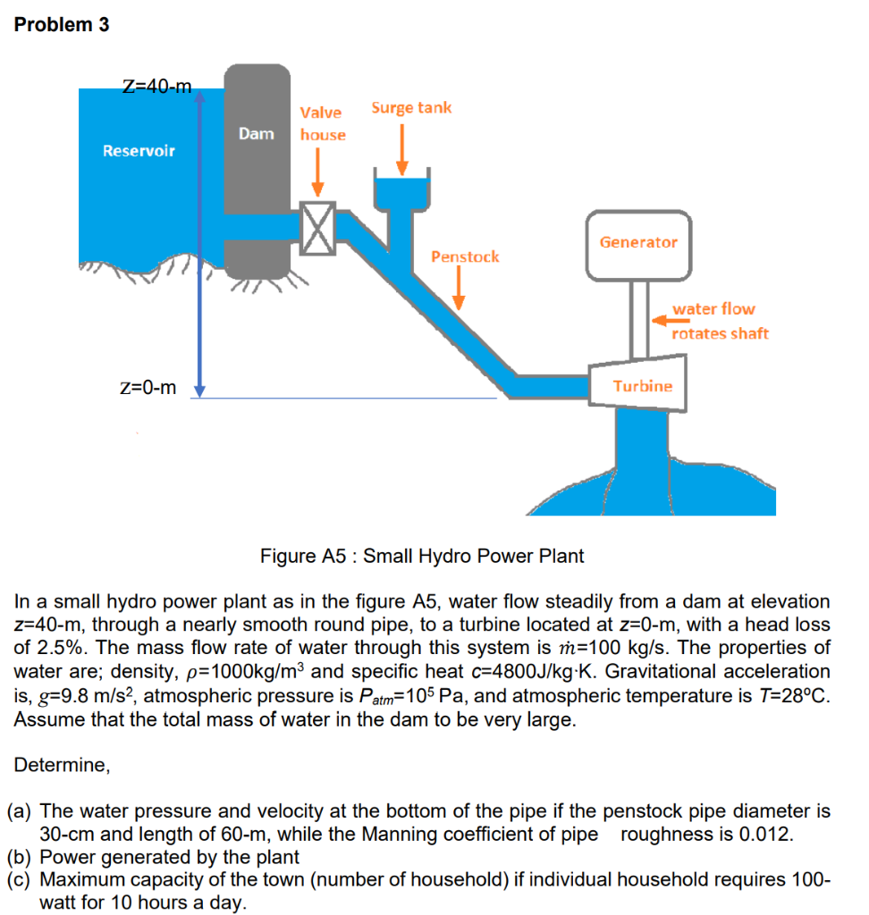 Solved Problem 3 Z=40-m Surge tank Valve house Dam Reservoir | Chegg.com