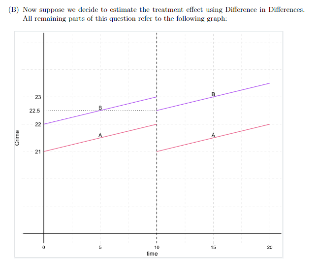 Solved Difference In Differences. Suppose we want to | Chegg.com