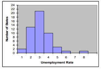 Solved The histogram on the right displays the December 2000 | Chegg.com