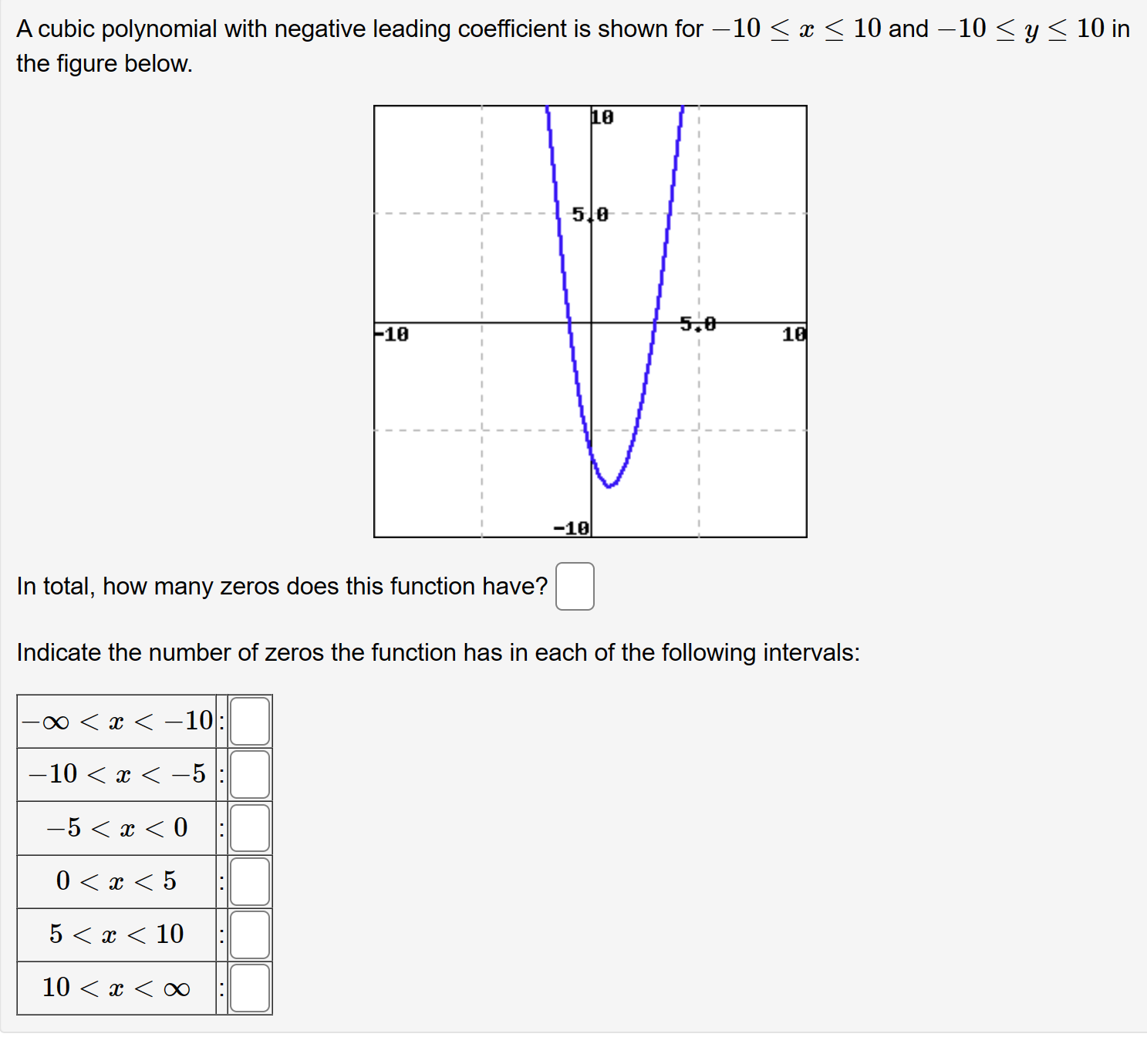 Solved A cubic polynomial with negative leading coefficient | Chegg.com