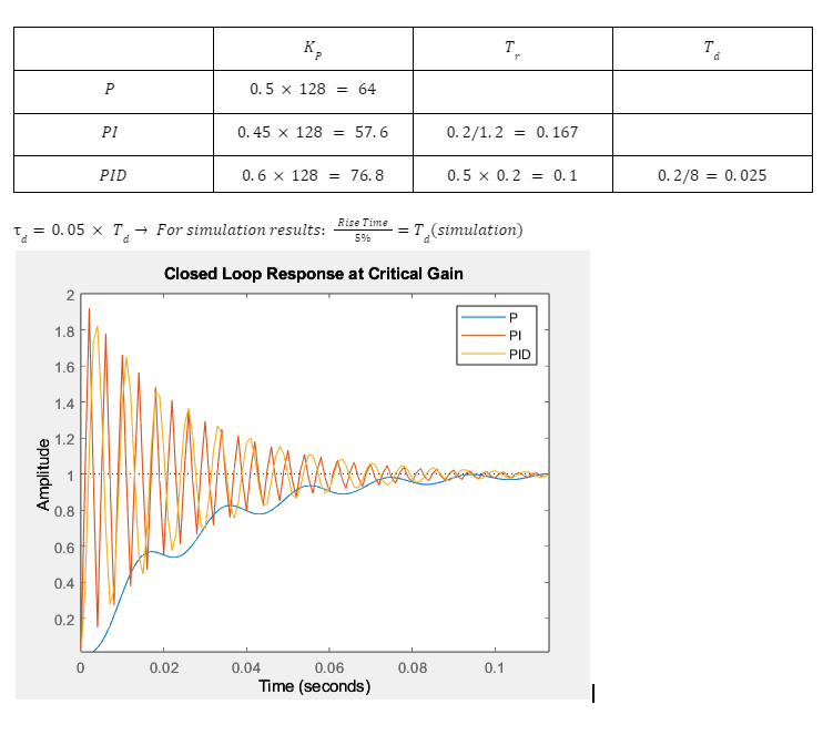 Solved Compare the responses of P, PI, and PID and plot them | Chegg.com Solved Compare the responses of P, PI, and PID and plot them | Chegg.com