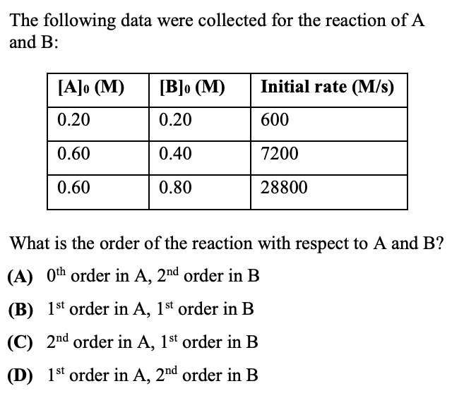 Solved The following data were collected for the reaction of | Chegg.com