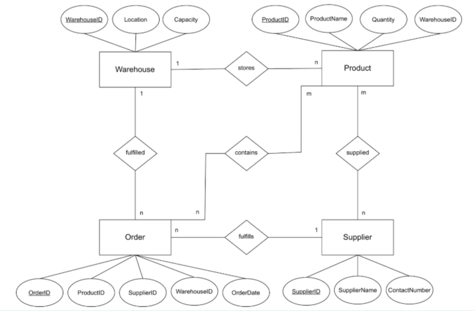 Solved Warehouse Inventory System Process ﻿The following ER | Chegg.com