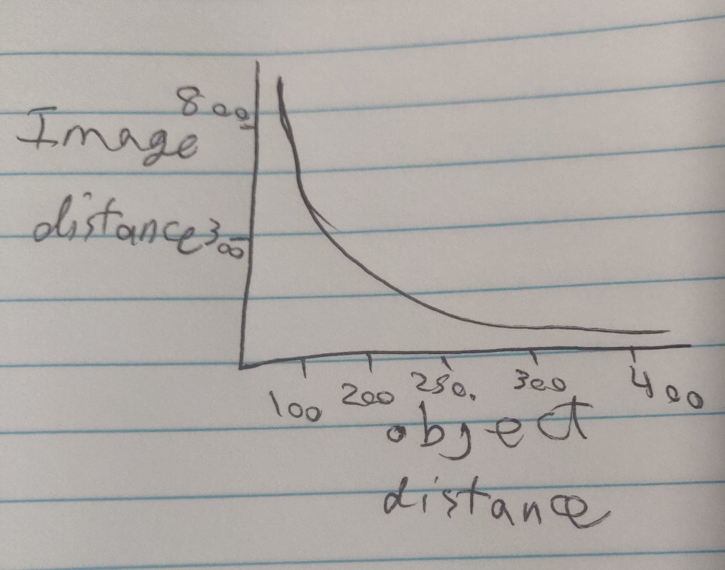 Solved in our optics lab, we used a converging lens and | Chegg.com