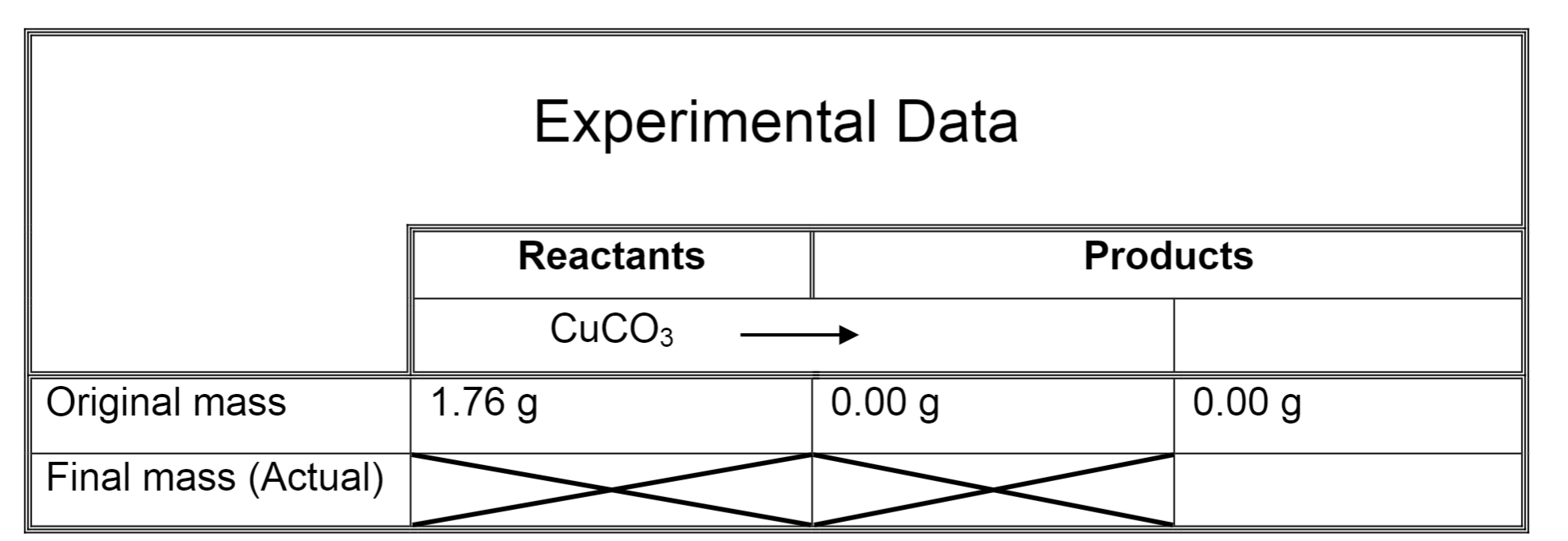 Solved Experimental Data Reactants Products CuCO3 Original | Chegg.com