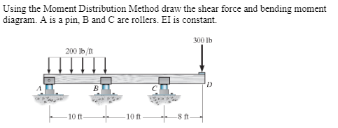 Solved Using the Moment Distribution Method draw the shear | Chegg.com