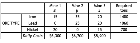 Solved MJ Mining Company owns three mines and has three | Chegg.com