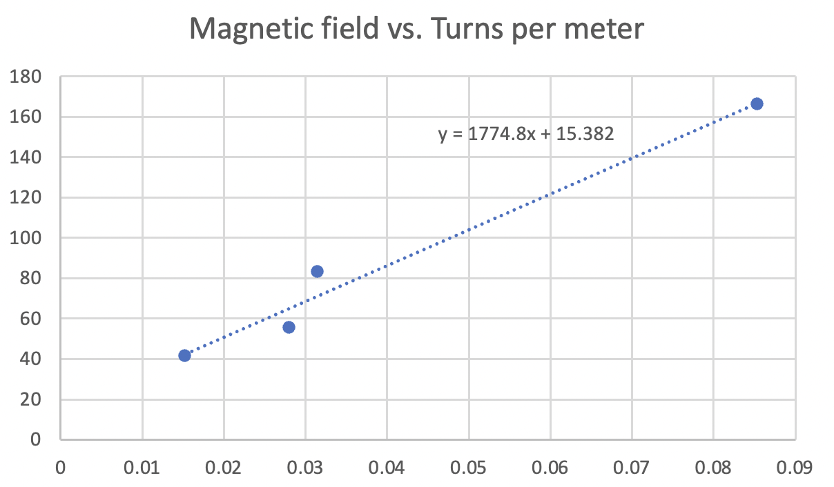 Solved 9. The permeability constant for a vacuum, μ0, has a | Chegg.com