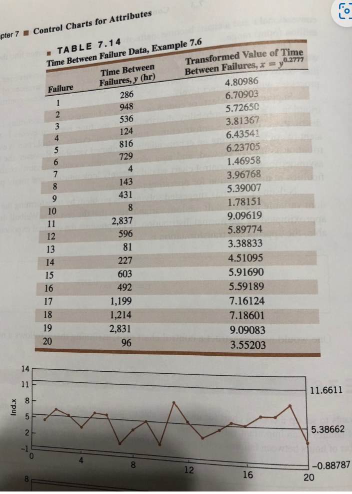Solved 9.37. Consider the valve failure data in Example 7.6. | Chegg.com