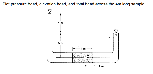 Solved Plot pressure head, elevation head, and total head | Chegg.com