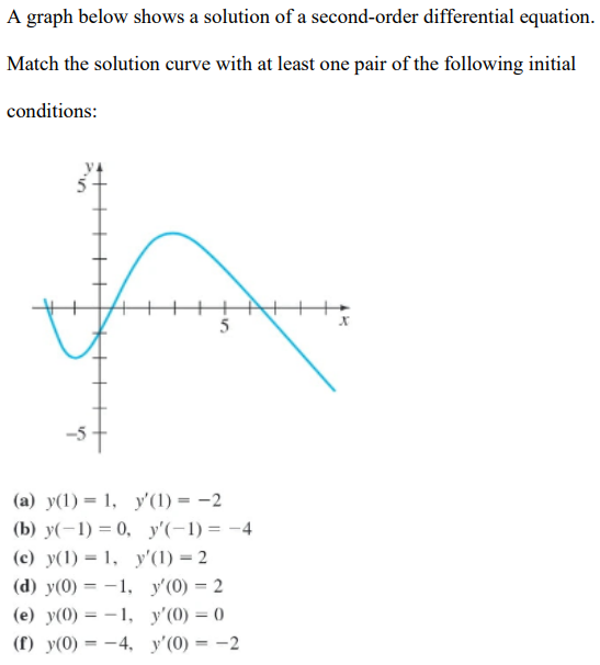 Solved A graph below shows a solution of a second-order | Chegg.com