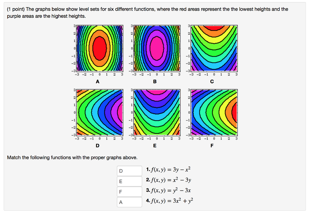 Solved (1 point) The graphs below show level sets for six | Chegg.com
