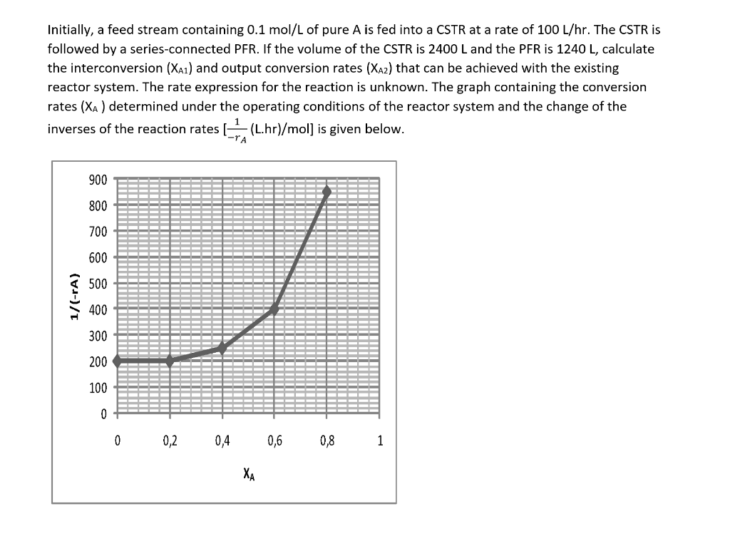Solved Initially, a feed stream containing 0.1 mol/L of pure | Chegg.com