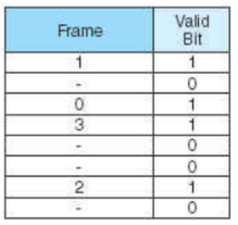 Solved Suppose a process page table contains the entries | Chegg.com