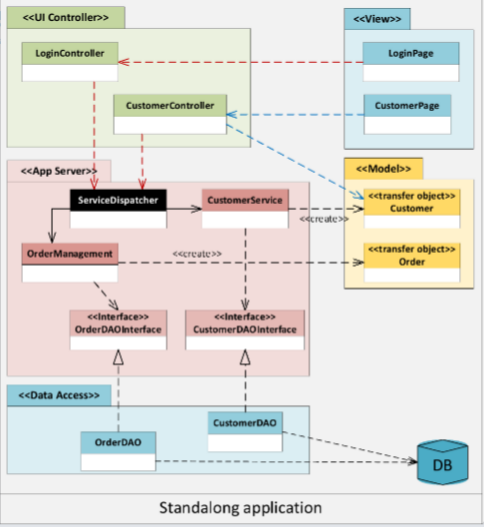 Solved Software engineering architectures design As the | Chegg.com
