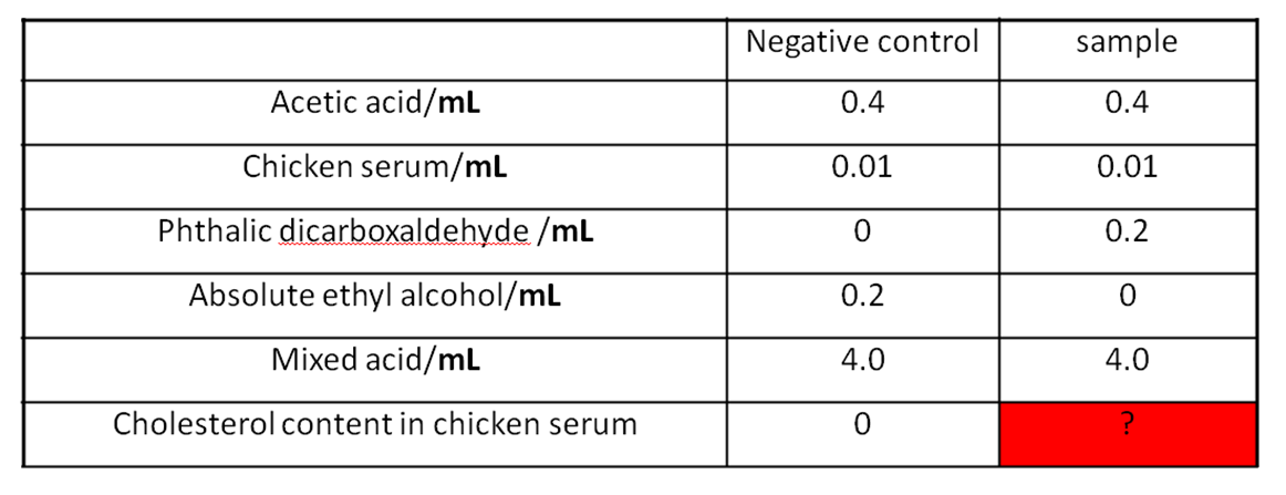 Solved Negative control sample Acetic acid/mL 0.4 0.4 | Chegg.com