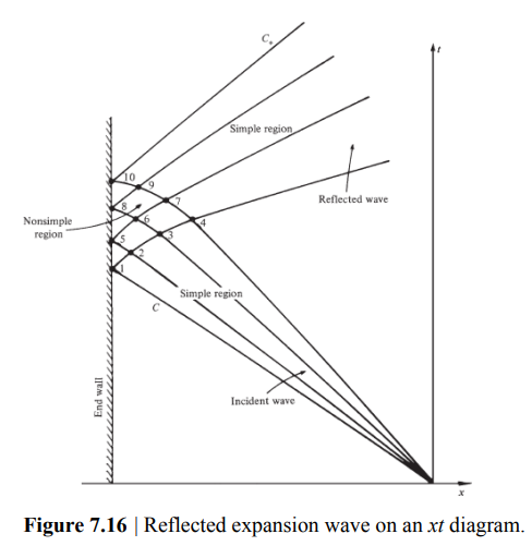 7.11) For the shock tube in Prob. 7.10, the lengths | Chegg.com