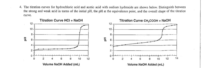 Solved The titration curves for hydrochloric acid and acetic | Chegg.com